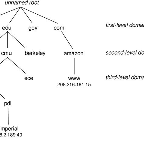Subset Of The Internet Domain Name Hierarchy Download Scientific Diagram