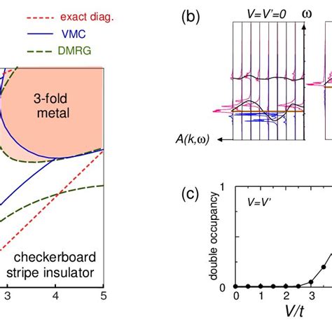 Numerical Results Of The 34 Filled Extended Hubbard Model On The