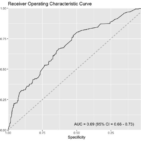 A Roc Curve Example With Auc 0 69 Download Scientific Diagram
