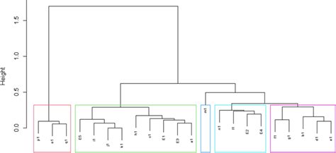 Dendrogram Showing Hierarchical Analysis Of Both Qualitative And Download Scientific Diagram