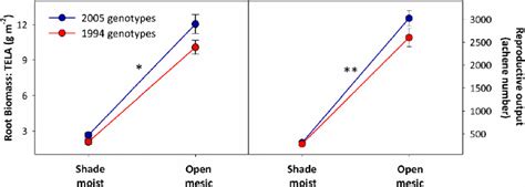 Rapid Evolution Of Fitness And Functional Traits In Introduced Range P Download Scientific