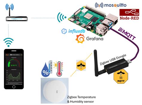 Projet Iot Avec Raspberry Pi Et Zigbee2mqtt Techfleb Arduino Raspberry Pi Fpga Etc