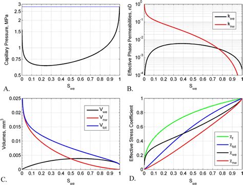 Calculation Results For Case 4 Capillary Pressure Has A Very Strong