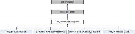 proxygen folly promiseexception class reference