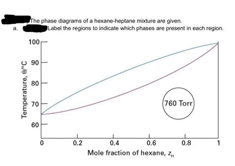 Phase Diagram Of N Hexane Solved The Phase Diagram For A Mix