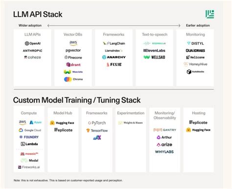 🫠 Super Interesting Llm Stack Overview Published By Sequoia Vc R