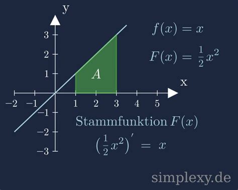 Stammfunktion Berechnen Erklärung Beispiele Rechner Simplexy