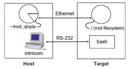 Embedded Linux Accessing Hardware Part EDN
