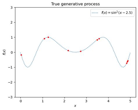 Illustration Of Prior And Posterior Gaussian Process For Different Kernels Learning From Data