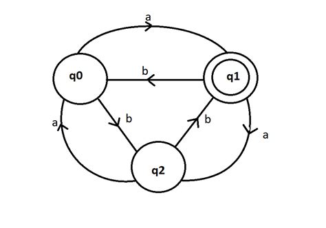 Automata Does There Exist A Finite Automaton For The Given Language