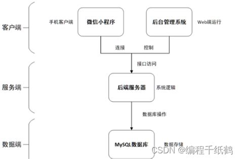 微信小程序ssm实现培训机构管理系统微信小程序 教培管理 Csdn博客