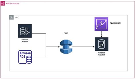 Aws Cloudcomputing Dataengineering Datascience Datawarehouse Oltp