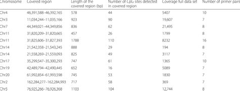 Quantitative Output From Highly Multiplexed Targeted Bs Miseq Run Download Table