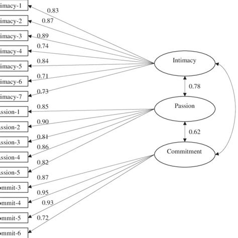 PDF Brief Report Intimacy Passion And Commitment In Romantic Relationships Validation Of
