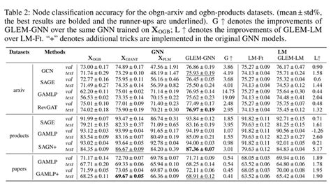 iclr 23 大规模文本图训练框架glem 智源社区