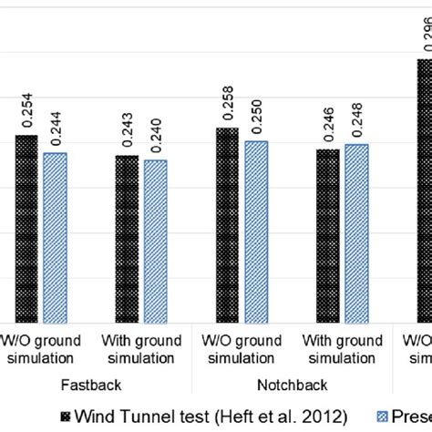 Comparison Of Aerodynamic Drag Coefficients For Drivaer Models Download Scientific Diagram
