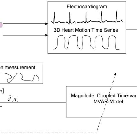 MVAR Model Based Prediction Algorithm Diagram Download Scientific Diagram