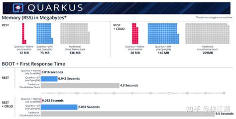 Java云原生quarkus 知乎