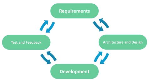 Sdlc Models Explained Agile Waterfall V Shaped Iterative Spiral Existek Blog