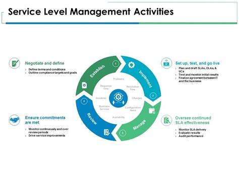 Service Level Management Activities Ppt PowerPoint Presentation Infographic Template Structure