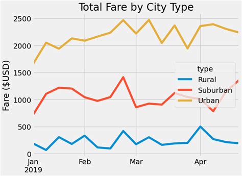 Github Daniel Atkinsrideshare Analysis