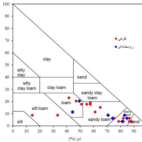 Soil Texture Triangle Download Scientific Diagram