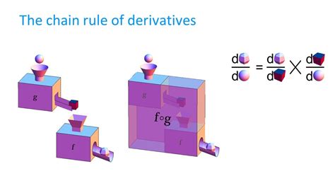 Lecture Automatic Differentiation And The Chain Rule Of Derivatives BYU CS Deep