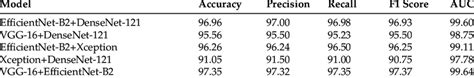 results of ensemble deep learning models with multiclass dataset