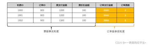 大数据开发工程师需要了解的【数仓中事实表的设计】 选择维度和事实之前必须先声明粒度 csdn博客
