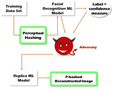 original image and its perceptually hashed counterpart download scientific diagram