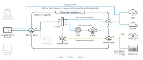 Cisco Secure Connect ソリューション概要 Cisco Meraki Documentation