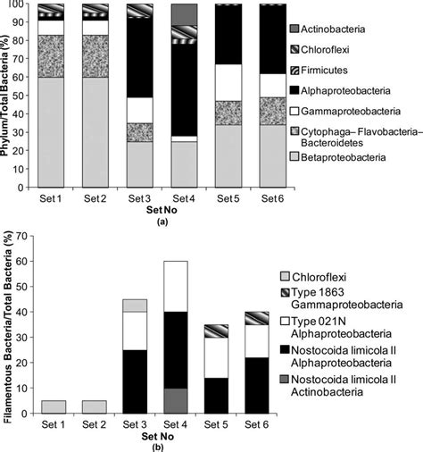 A Microbial Population Dynamics Estimated By Fish And B Amount Of