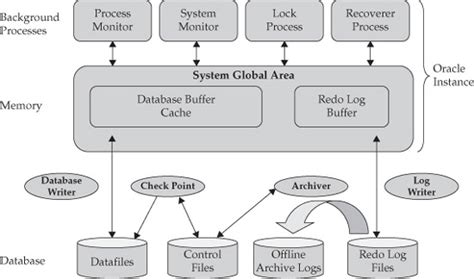 Oracle Database Architecture