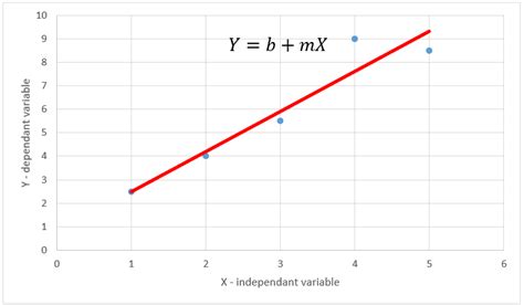 Regression Analysis In Excel Simply Explained With Examples