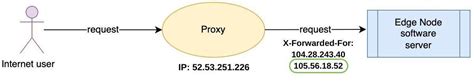 Accurately Restore The Real Client IP Address In OpenResty Edge