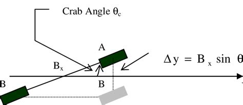 A Cross Track Offset Between Two Antennas Induced By The Crab Yaw