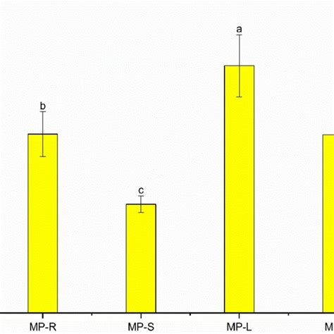 Correlation Fit Of Root Stem And Leaf Biomass Ratio And Total Biomass