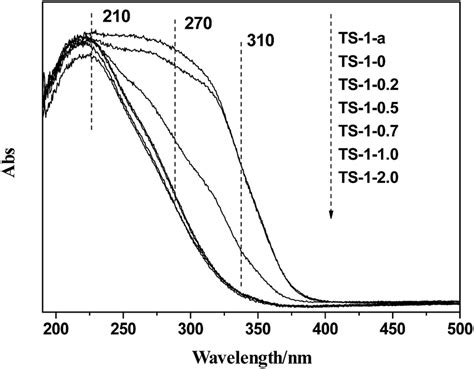 Uv Vis Spectra Of The Ts 1 Samples Modified By Hcl Solution With Download Scientific Diagram