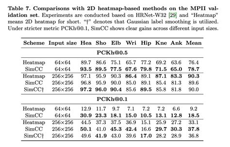 【论文阅读】simcc：a Simple Coordinate Classification Perspective For Human Pose Estimation Welcome