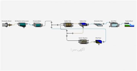 طراحی تصفیه خانه های آب و فاضلاب و نظارت بر اجرا یکی از بزرگترین مشکلات