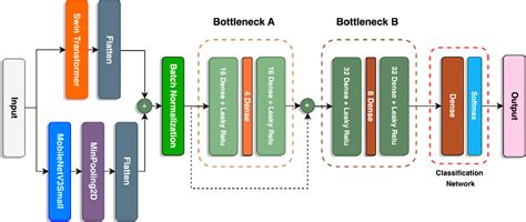 Figure 7 From A Dual Architecture Fusion And Autoencoder For Automatic Morphological