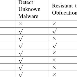 Malware Detection Techniques Download Scientific Diagram