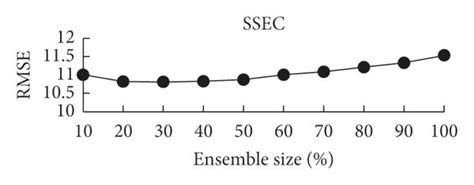 The Impact Of Ensemble Size With One Step Ahead Forecasting Download