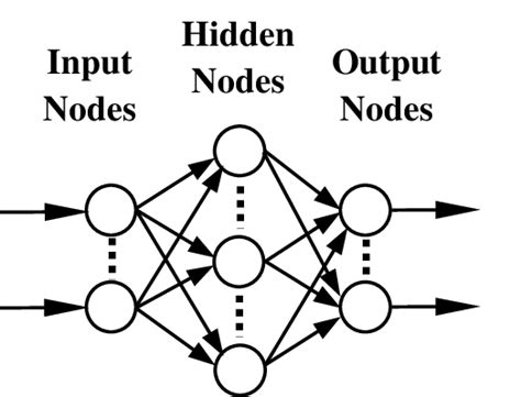 A Three Layered Feedforward Neural Network Structure Download