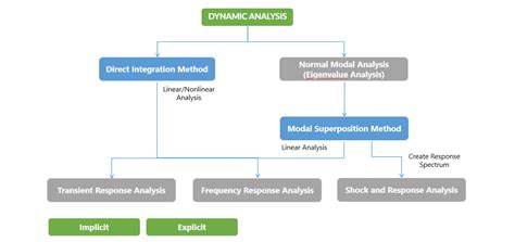 Understanding Dynamic Simulation And Explicit Implicit Integration Methods