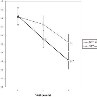 Changes In Mean GI Values At And Months Statistically Significant Download Scientific
