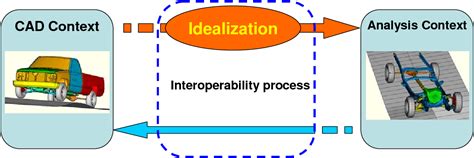 Figure 12 From Idealization Of Cad Geometry Using Design And Analysis Integration Features