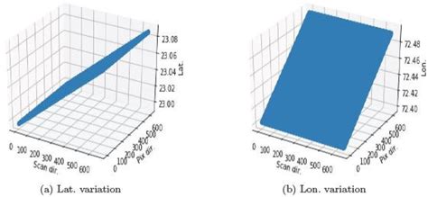 Lat Lon Variation Over Output Grid A Lat Variation And B Lon Download Scientific