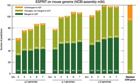 Evaluation Of Esprit Based On Comparison Between Ncbi M34 And M37 Mouse