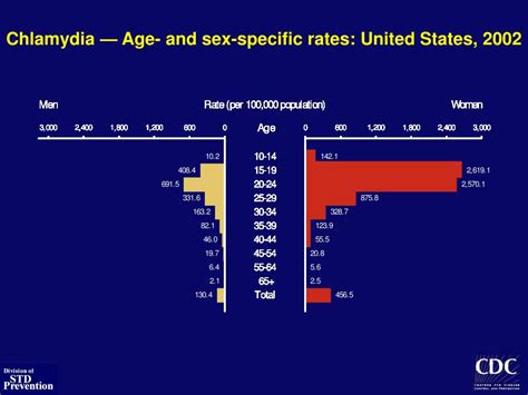 Ppt Epidemiology Of Chlamydia In The United States Powerpoint